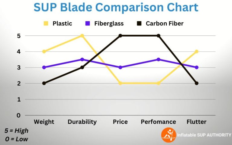 How To Choose A SUP Paddle - Inflatable SUP Authority